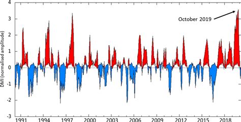 Standardized Time Series Of The Dipole Mode Index Difference Between