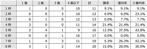 雲取賞は、枠順や臨戦過程に注目！ 分析レポート データandコラム 東京シティ競馬 Tokyo City Keiba