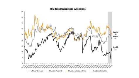La Confianza Del Consumidor Cayó 24 Por Ciento En Septiembre Infobae