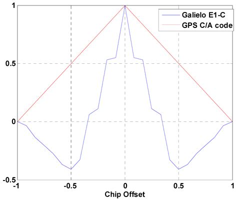 A Cumulant Based Method For Acquiring Gnss Signals