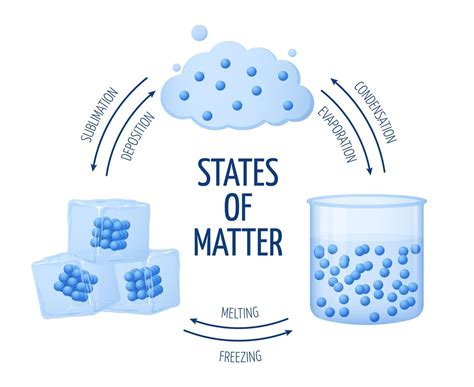 States Of Matter Phase Diagrams The Diagrams Below Represent