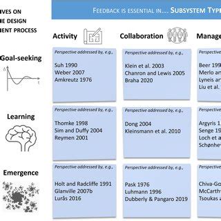 Nine Perspectives On Feedback In The Design And Development Process Download Scientific