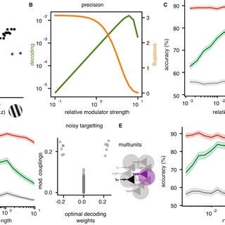 Estimating V Modulator A An Illustration Of The Modulated Stimulus Download Scientific Diagram