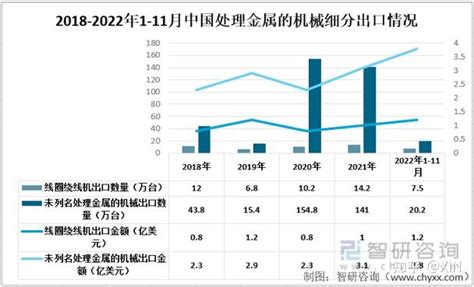 2022年1 11月中国处理金属的机械行业进出口情况分析：出口数量及金额均不断上升 图 知乎