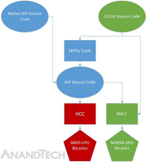 AMD SC Boltzmann Initiative Announced C And CUDA Compilers For AMD GPUs