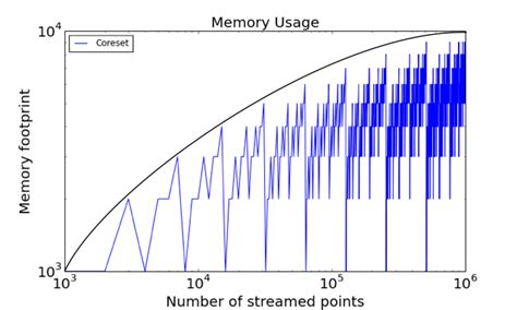 Allocated Memory Y Axis Grows Logarithmically During Streaming Download Scientific Diagram