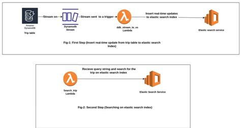 Nabila Farzana On Linkedin Aws Serverless Search Application 16 Comments