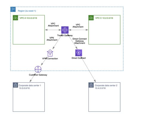aws vpc security 19 best practices