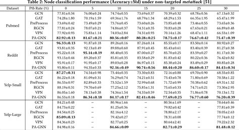 table 2 from transferring robustness for graph neural network against