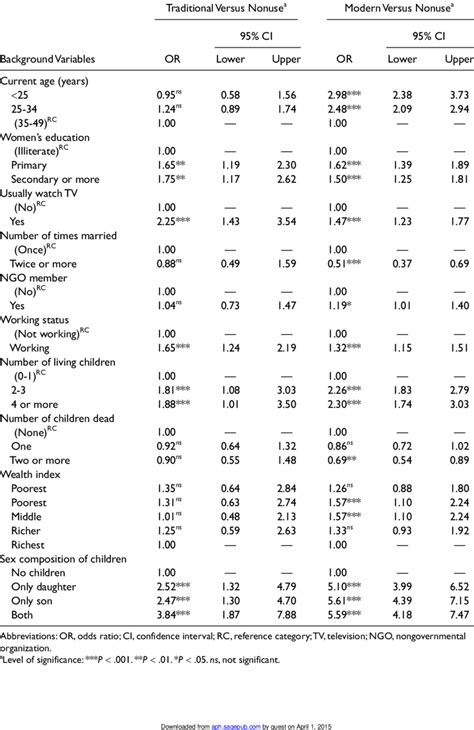 Multinomial Logistic Regression Analysis Showing The Odds Ratios With