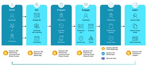 Modernizing Field Service Dynamics 365 Copilot Innovative Features Ltimindtree