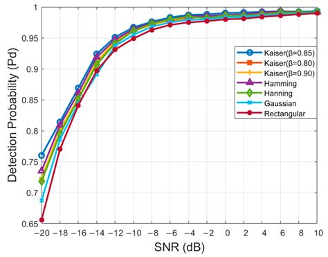 spectrum sensing method based on stft radn in cognitive radio networks