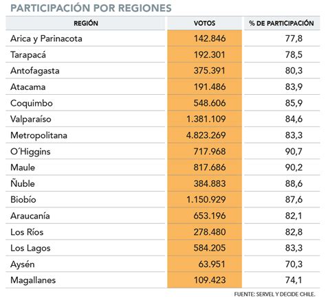 Masiva Participación Contrasta Con El Histórico Porcentaje De Votos