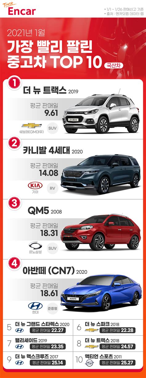 2021년 1월 가장 빨리 팔린 중고차 Top 10