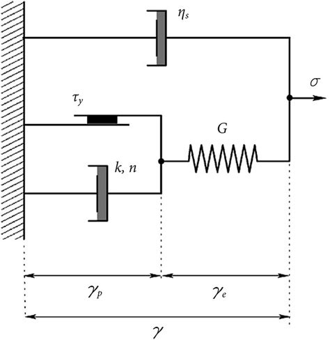 Scheme Of The Elasto Viscoplastic Model Saramito 2009 By Permission