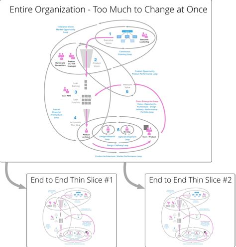 Why Lean Enterprise Transformation Is Hard Thoughtworks