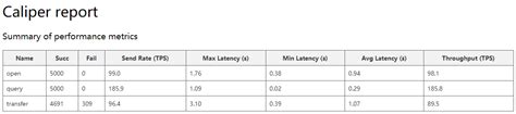 Hyperledger Caliper测试hyperledger Fabric1 4 1性能实战 结果集 Osc Qgfjs4a5的个人