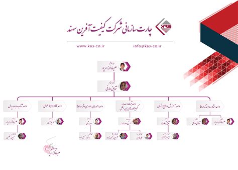 چارت سازمانی شرکت کیفیت آفرین سهند