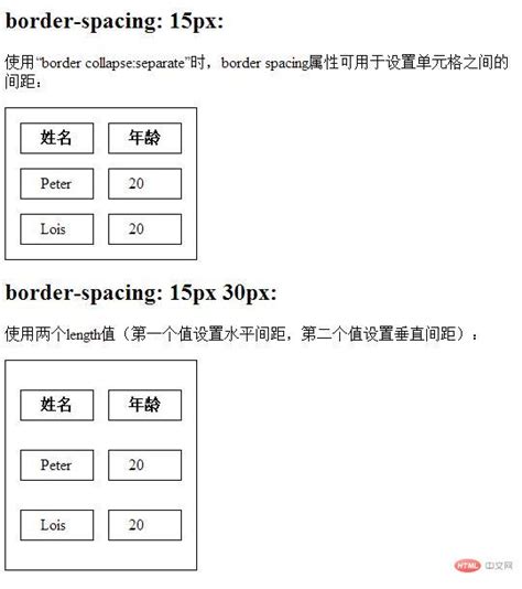 Html样式表两个表格距离为零css表格单元格间距怎么调整？ 源码巴士