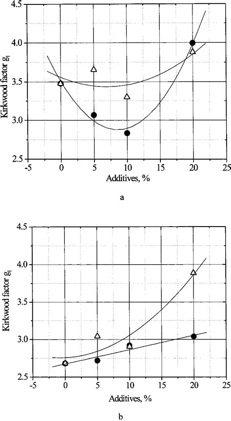 Kirkwood Correlation Factor G1 As A Dependence Of The Additive Amount