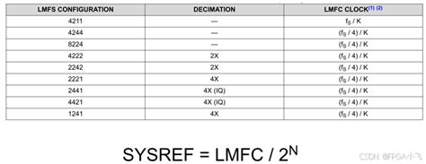 Xilinx Fpga Jesd204b Adc篇12：jesd204b Adc数据采集实现fpga采集ads54j20 Csdn博客