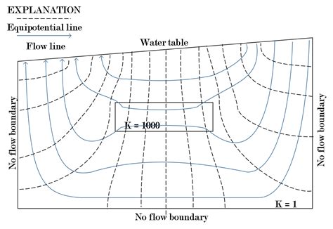 Based On The Flow Fields Shown On Figures 7 3 And 7 8 Draw Quizlet
