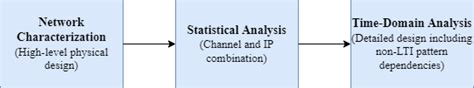 analysis flow in serial link design