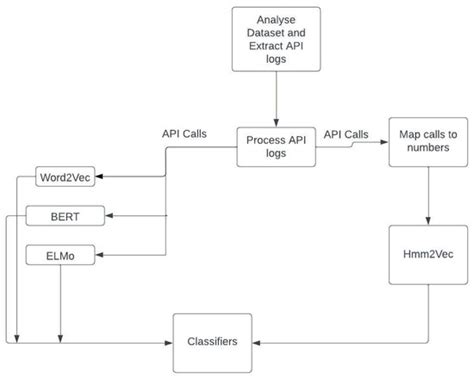 Malware Classification Using Dynamically Extracted Api Call Embeddings