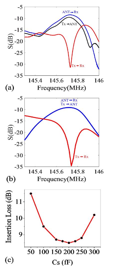 A Measured S Parameter S Of The Singleended Mirc Prototype Download Scientific Diagram