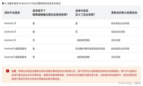 Android 10 中的隐私权变更android Getconfigurednetworks Csdn博客