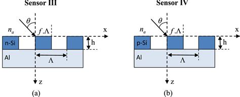 Schematic Of Grating Based Spr Sensors A N Type Doping Silicon