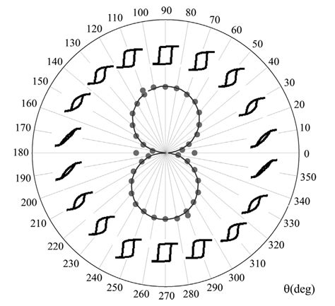 How To Plot Multiple Hysteresis Loops On Polar Grid In Pythonmatlab