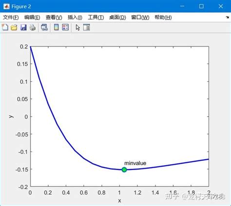 Matlab Fminbnd