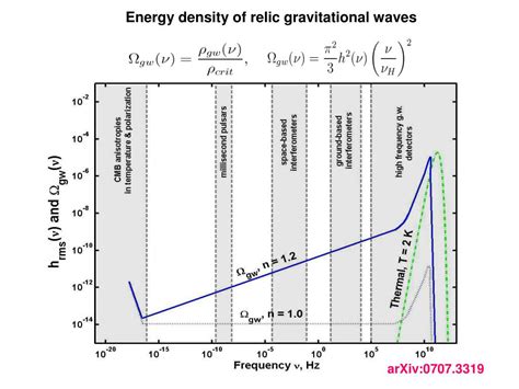 Ppt Stochastic Backgrounds Of Gravitational Waves Powerpoint