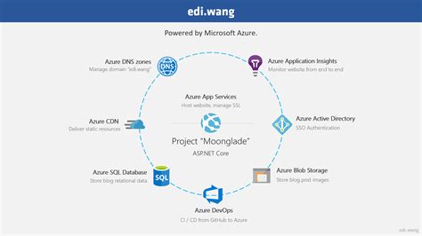 How I Built This Blog With Azure Services Edi Wang