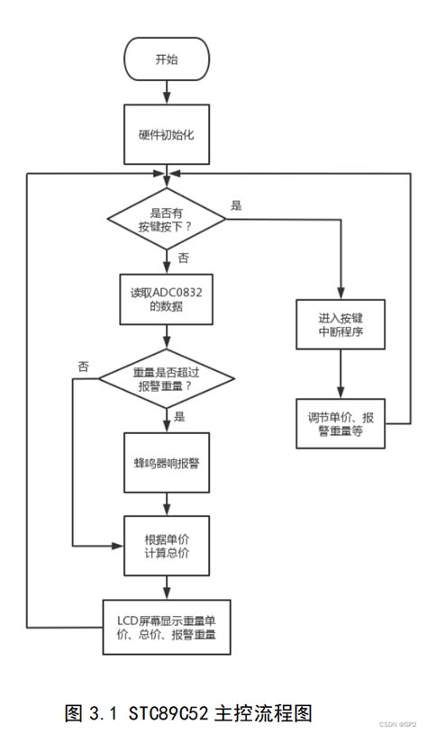 基于51单片机的智能电子秤系统设计含代码仿真及论文基于单片机的智能电子秤论文设计 Csdn博客