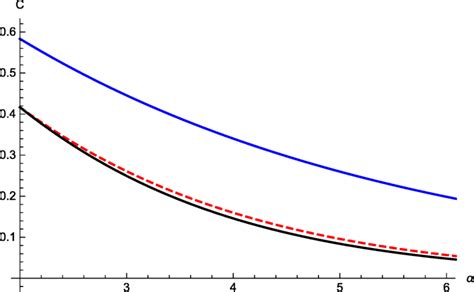 The Axis C Represents The Concurrence Of ψ〉 Which Is A Function Of α