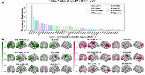 A Count Per Selected Features Across Participants Divided Into Region Download Scientific