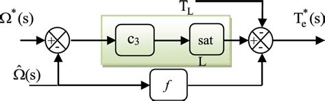 Speed Control Loop Based On Sm Regulator Download Scientific Diagram