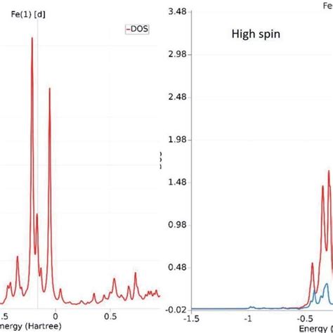 The Relative Positioning Of Pdos For The D Orbitals Of The Fe Atom In