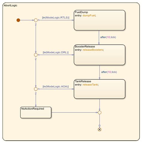 Model Launch Abort System Matlab And Simulink