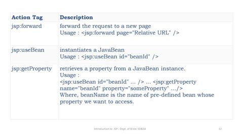 Introduction To JSP Dept Of B Voc Software Development And System