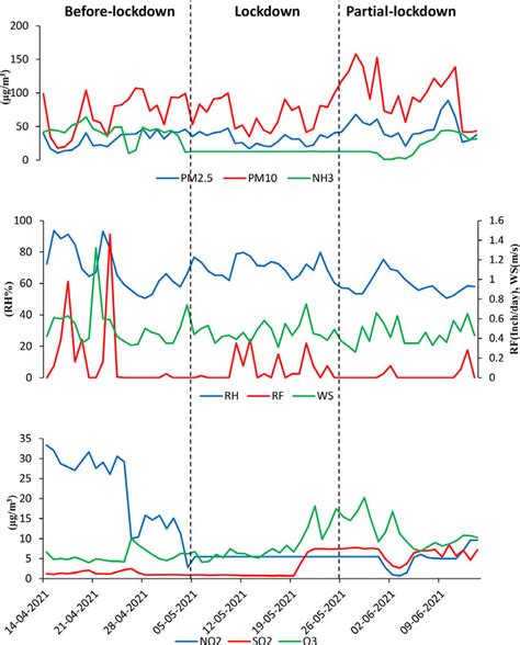 Presents The Time Series Analysis Of Different Air Pollutants With Download Scientific Diagram