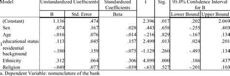 A Linear Regression Between Socio Demographic Variables And Choice