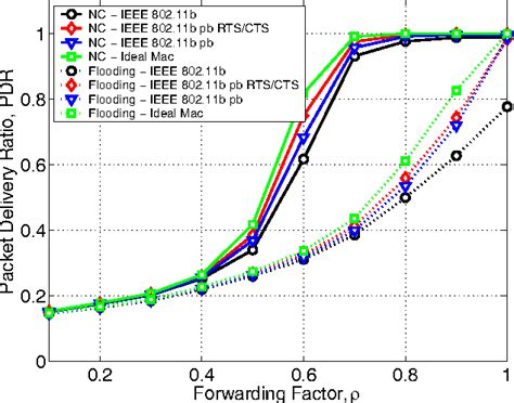 Figure 1 From Toward Network Coding Based Protocols For Data Broadcasting In Wireless Ad Hoc