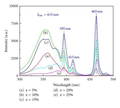 A Excitation Spectra λem615 Nm Of Sr1−2xeuxlix2tio4 A X50