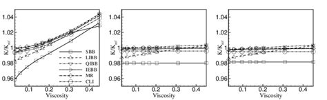 Viscosity Dependence Of The Permeability For The Solid Volume Fraction