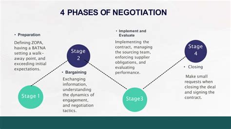 Phases Of Negotiation Pptx