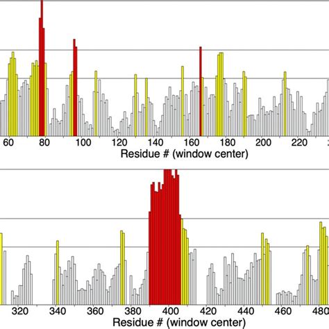 The Top 10 Hits Identified By Augmenting Both Lbdd And Sbdd By Docking