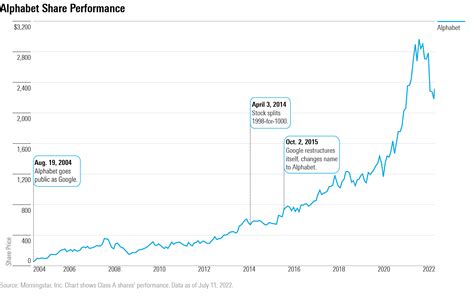 Alphabet Inc Stock Goog Stock Quote History News And Other Vital